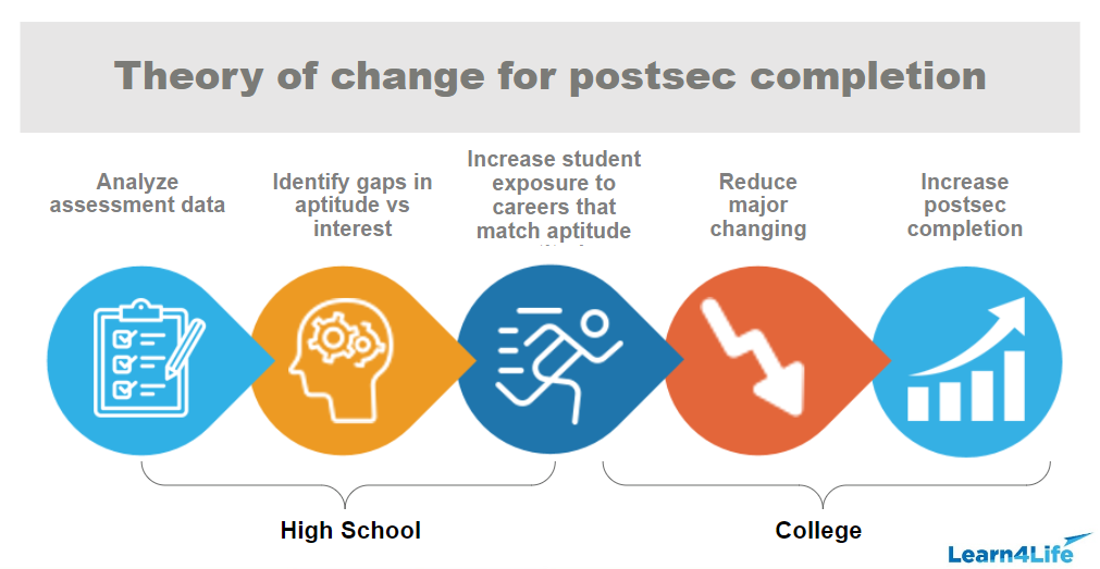 Understanding interests and aptitudes helps students graduate college ...