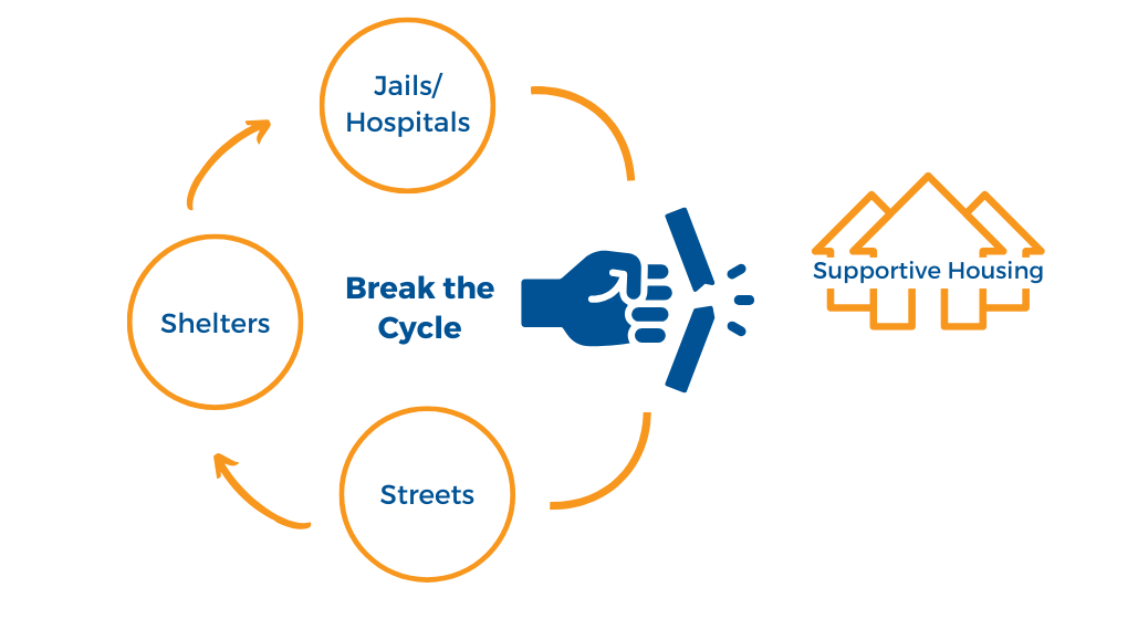 Wondering what could help address chronic homelessness? - SaportaReport